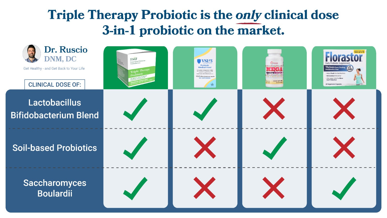 Triple Therapy Probiotic Powder Sticks – The Ruscio Institute LLC